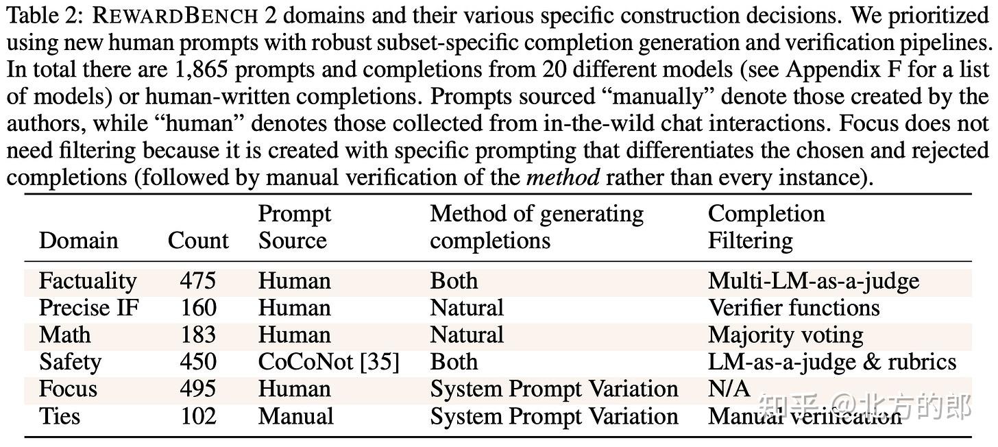 奖励模型 (Reward Models)：为大型语言模型 (LLM) 在推理模型时代建模人类偏好... - 知乎