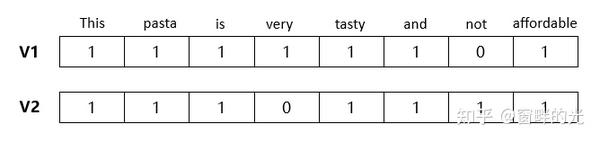 直观解释(NLP)自然语言处理: BOW(词袋模型)【part 1】 - 知乎