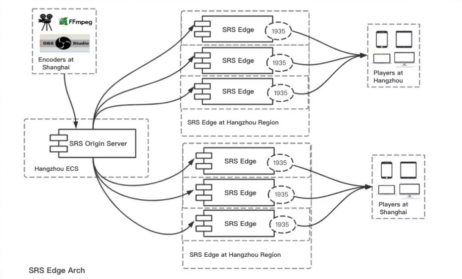 如何扩展srs并发能力，支持上万个用户同时拉流 - 知乎