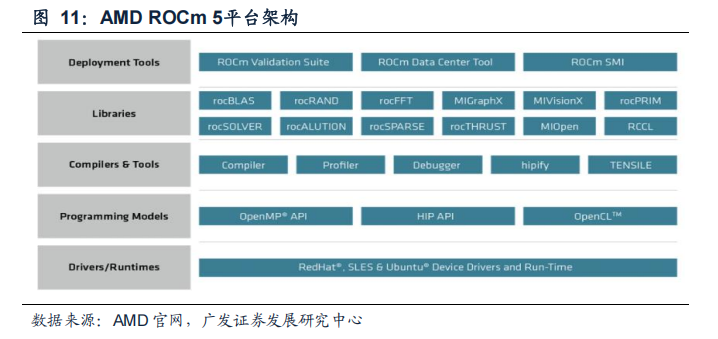 （转载）全球AI系统计算平台对比，CUDA、CANN、Neuware和ROCm - 知乎