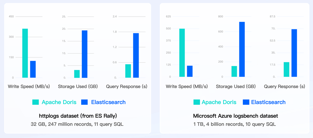 为什么 Apache Doris 是比 Elasticsearch 更好的实时分析替代方案？ - 知乎