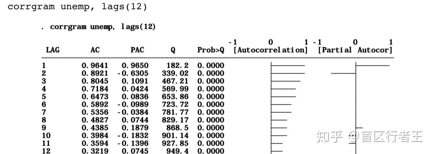 Stata 如何建立 AR/MA/ARIMA 模型及定阶？ - 知乎