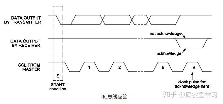 从IIC实测波形入手，搞懂IIC通信 - 知乎