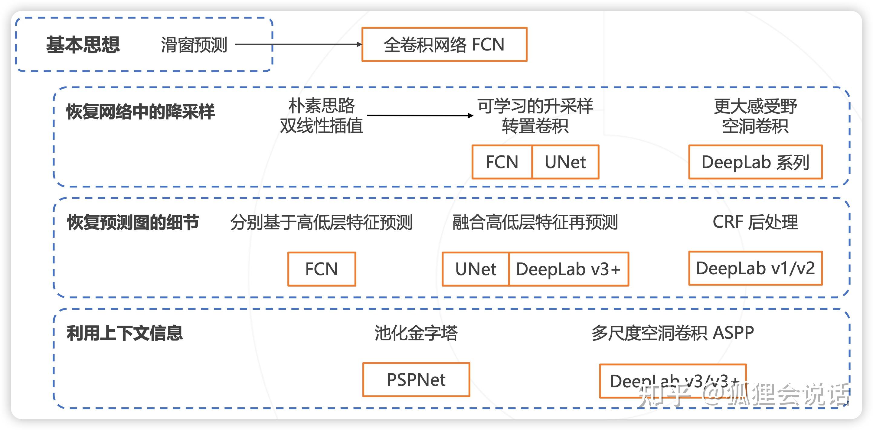 语义分割进展概述(OpenMMLabCamp） - 知乎