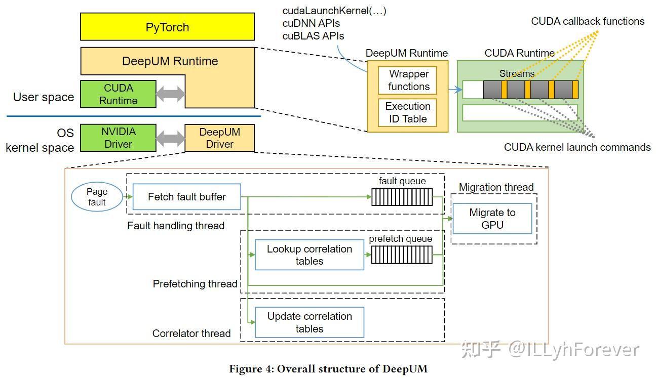 cuda统一内存优化DeepUM: Tensor Migration and Prefetching in Unified Memory - 知乎