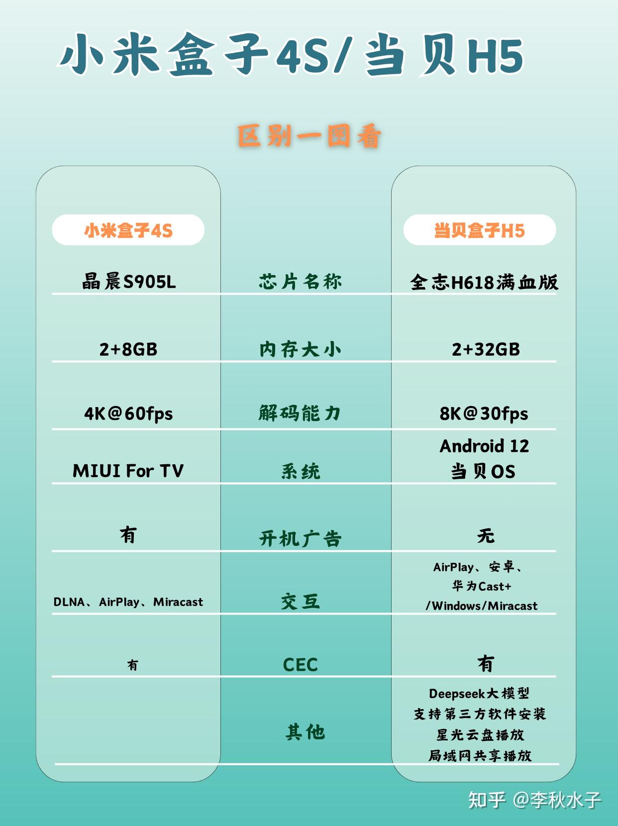 小米盒子4S还值得买吗？对比当贝盒子H5后我懂了。 - 知乎