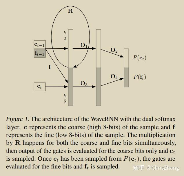 【论文翻译】[WaveRNN]Efficient Neural Audio Synthesis - 知乎
