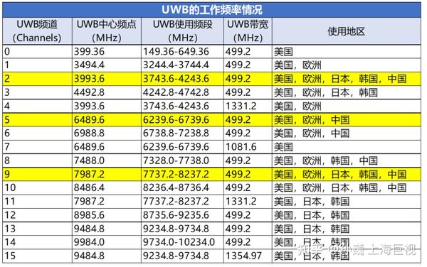 工信部无委会关于UWB新版规定 - 知乎