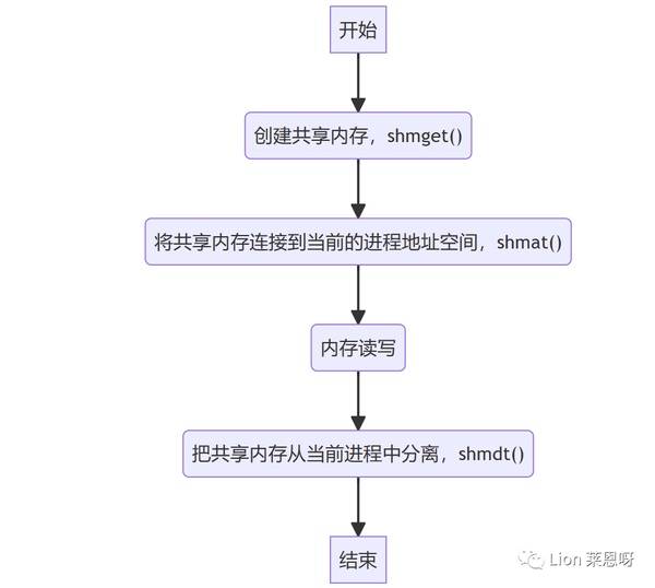 共享内存进阶指南：深入学习mmap和shm*的用法与技巧 - 知乎
