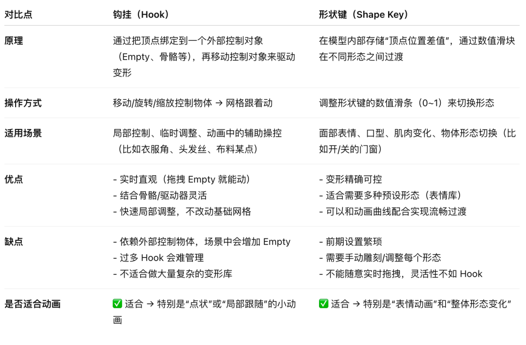 你可能忽视的Blender小技巧：钩挂（Hook）功能实用全解析 - 知乎