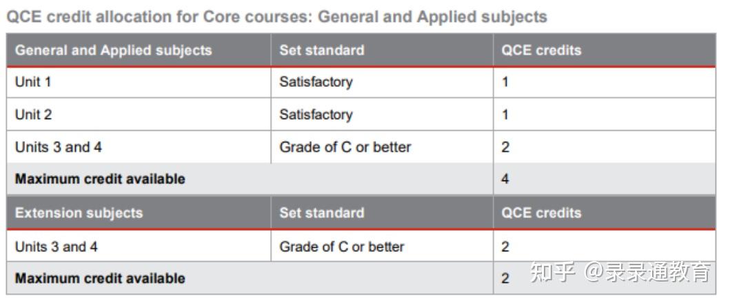 录录通教育 | 澳洲课程介绍：QCE和WACE体系全面解析 - 知乎