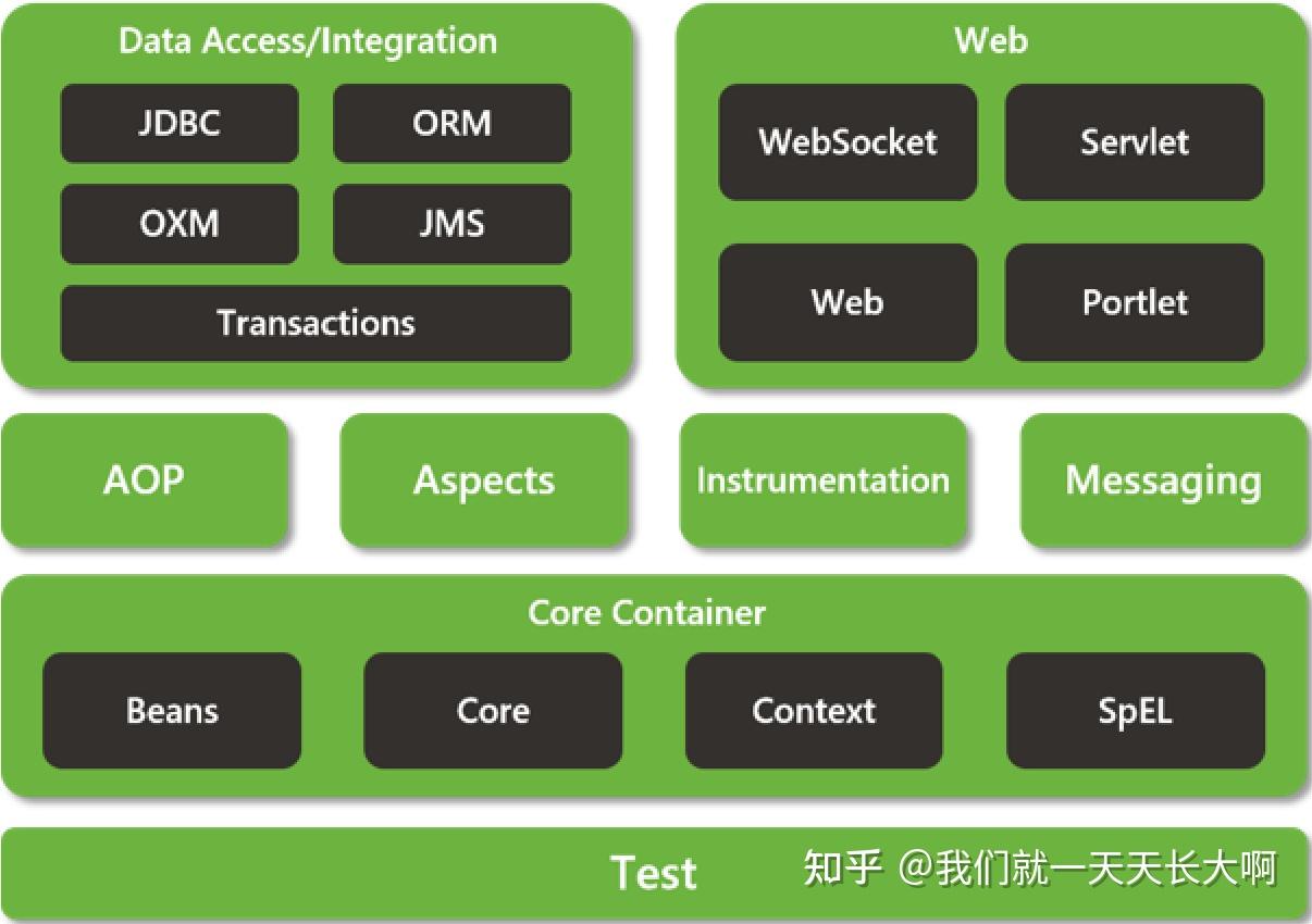 Spring常见底层核心注解 - 知乎