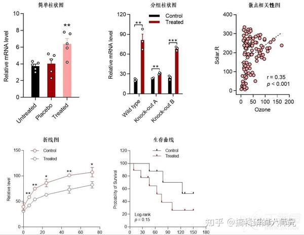 想发高质量SCI，数据作图要达到这个标准！【GraphPad Prism作图零基础入门进阶】 - 知乎