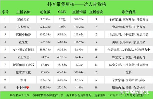 2.2亿，彩虹夫妇晋TOP.1；头部主播直播间商品占70% | 新腕周数据 - 知乎