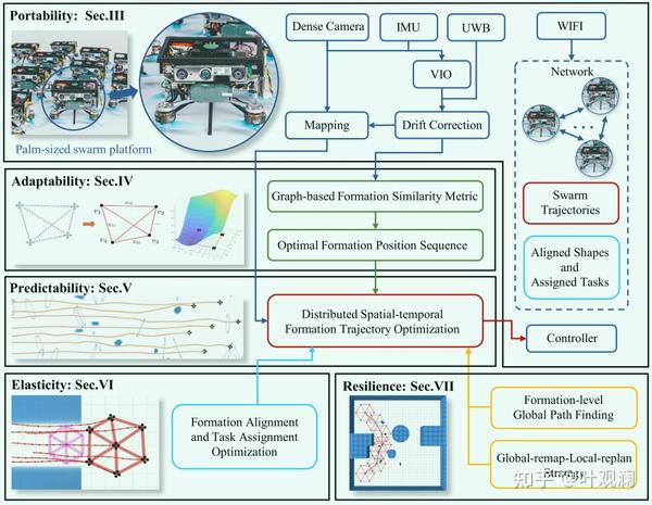 Formation Flight in Dense Environments 论文阅读 - 知乎