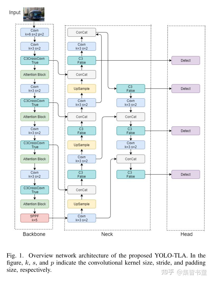 YOLO-TLA也来了 | 重新设计C3模块为Backbone引入轻量化注意力，诞生高效的小目标检测YOLO模型 - 知乎