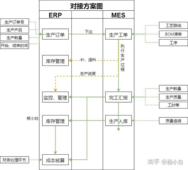ERP与MES对接方案 - 知乎