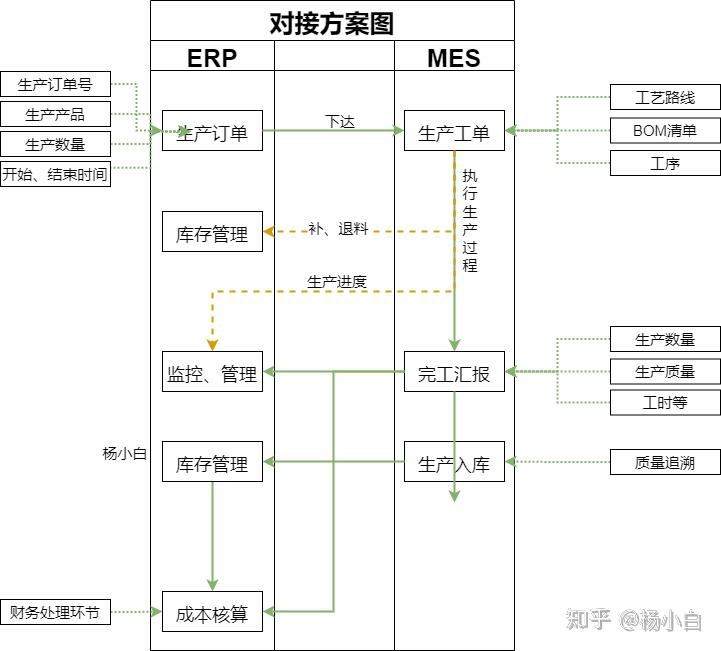 ERP与MES对接方案 - 知乎