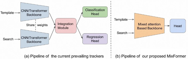NeurIPS 2023 | MixFormerV2：基于Transformer的高效跟踪器 - 知乎