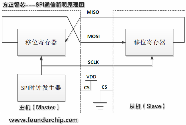 怎样理解SPI总线时钟的极性(CPOL)与相位(CPHA)？ - 知乎