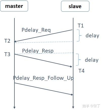 车载以太网之时间同步协议gPTP - 知乎