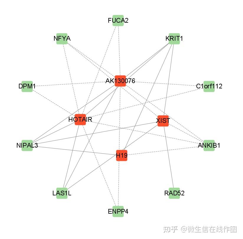 在线计算lncRNA-mRNA共表达相关系数，并使用cytoscape绘制共表达网络图 - 知乎