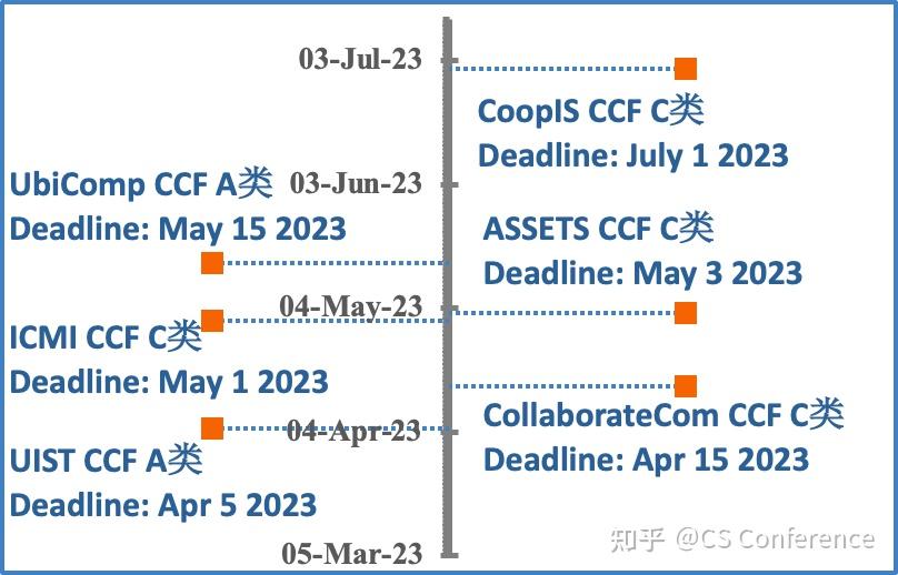 2023年 人机交互 普适计算 顶级会议 截稿日期纵览 - 知乎