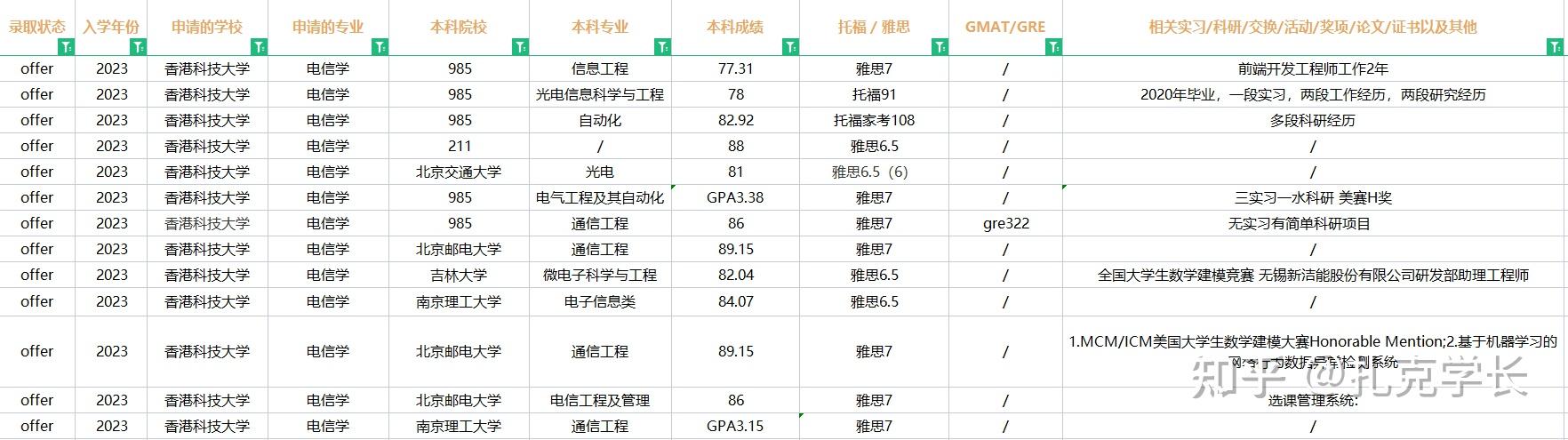 2023fall香港科技大学（HKUST）录取案例汇总（400+条/包含港科广） - 知乎