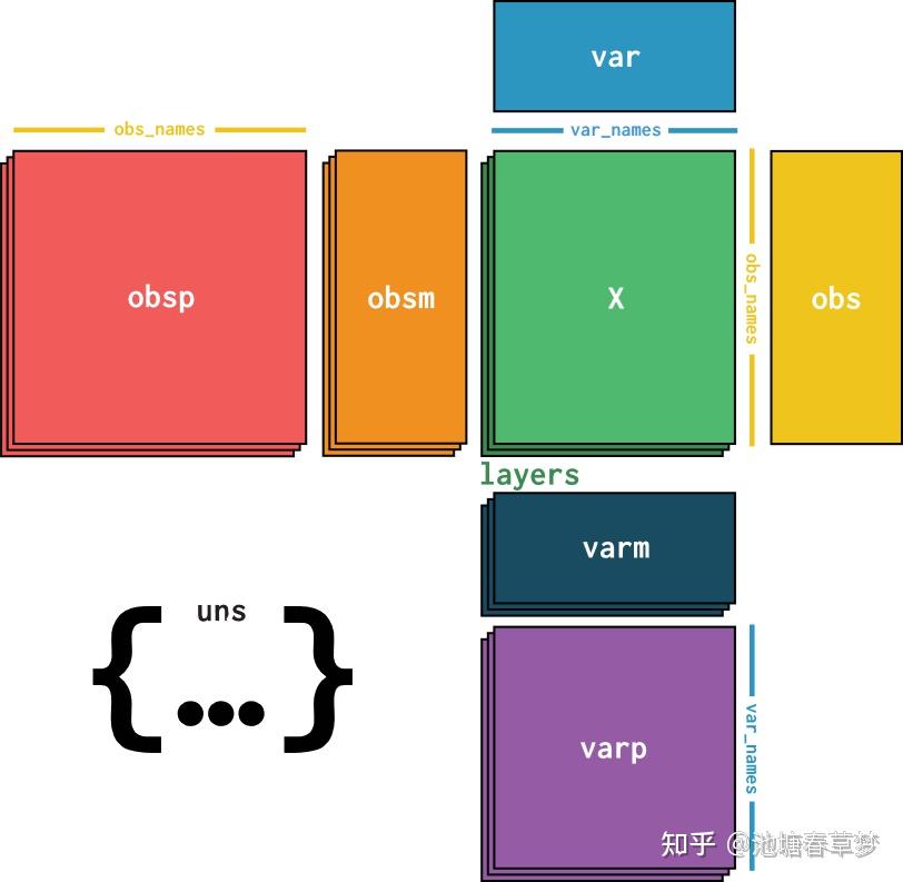 AnnData：单细胞和空间组学分析的数据基石 - 知乎
