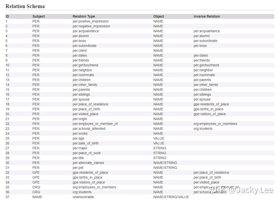 对话中的关系抽取（Dialogue RE） - 知乎