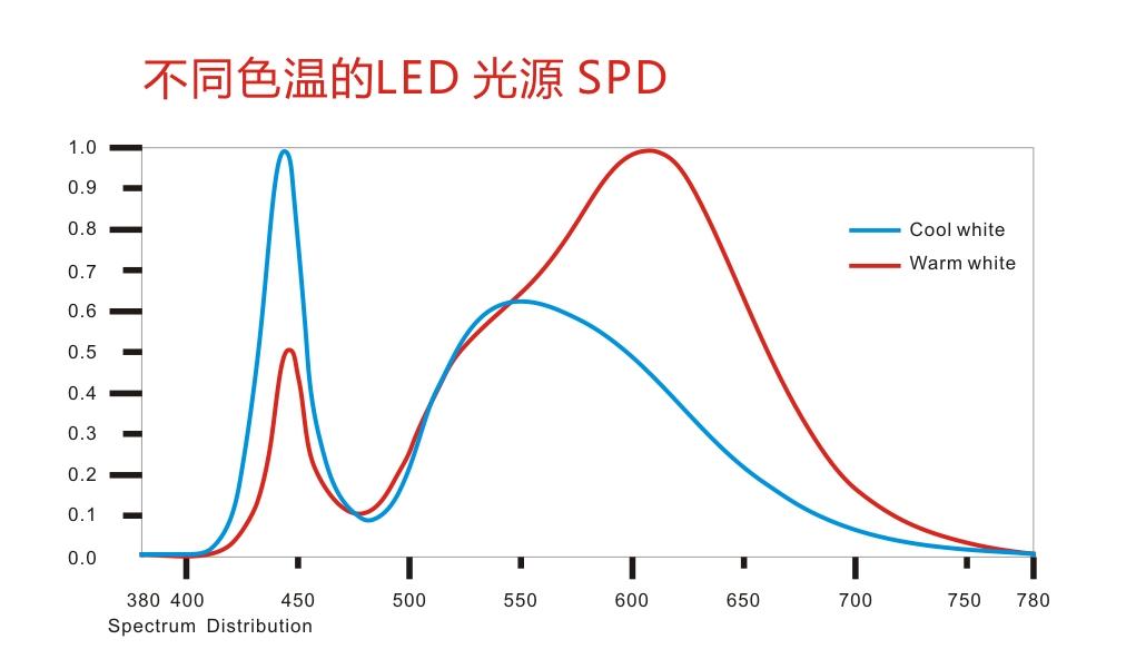节能灯的暖光和冷日光色有什么区别？哪个更好？ - 知乎