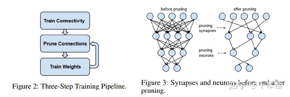 模型剪枝（Model Pruning） - 知乎