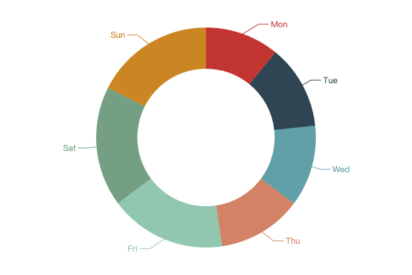 ECharts 饼图 - 知乎