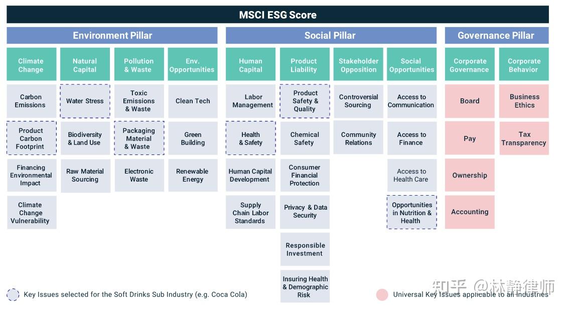 拥抱ESG系列（二）：ESG的标准体系及应用 - 知乎
