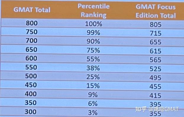 新版GMAT考试，这九个问题你值得关注！ - 知乎