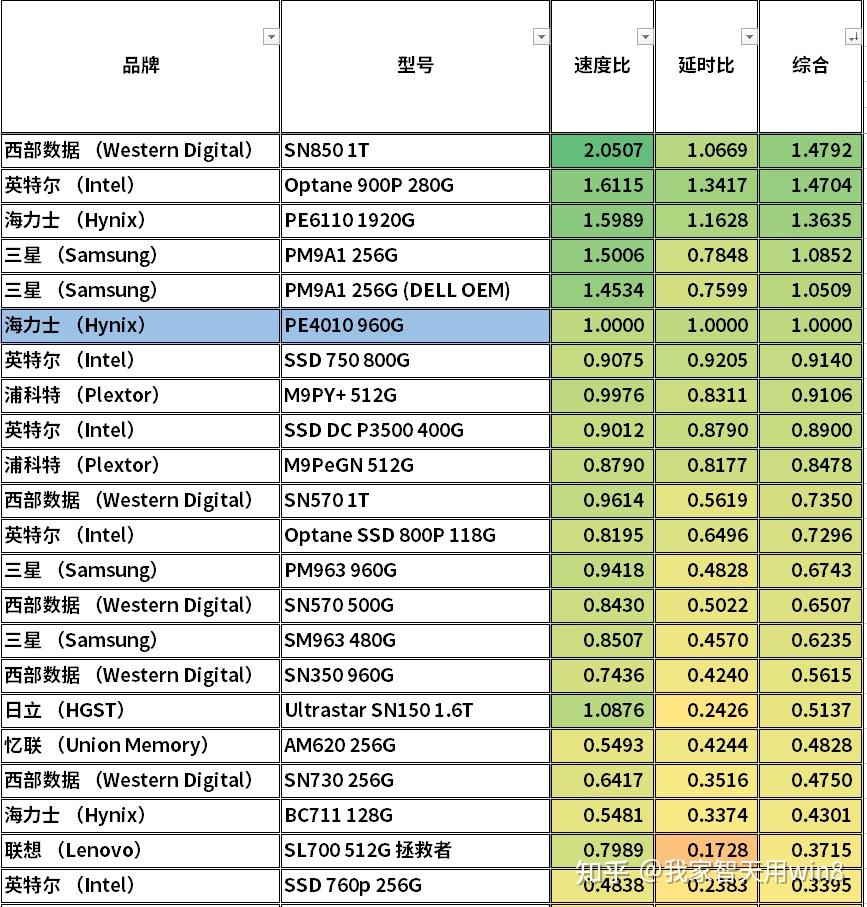 海力士（Hynix） PE4010 960G M.2 22110测试 - 知乎
