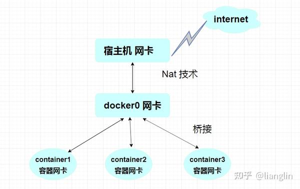 docker容器的网络模式 - 知乎