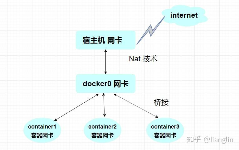 Docker容器的网络模式 知乎