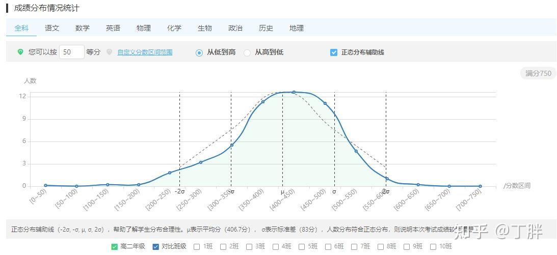 学生成绩分布曲线的具体案例 知乎