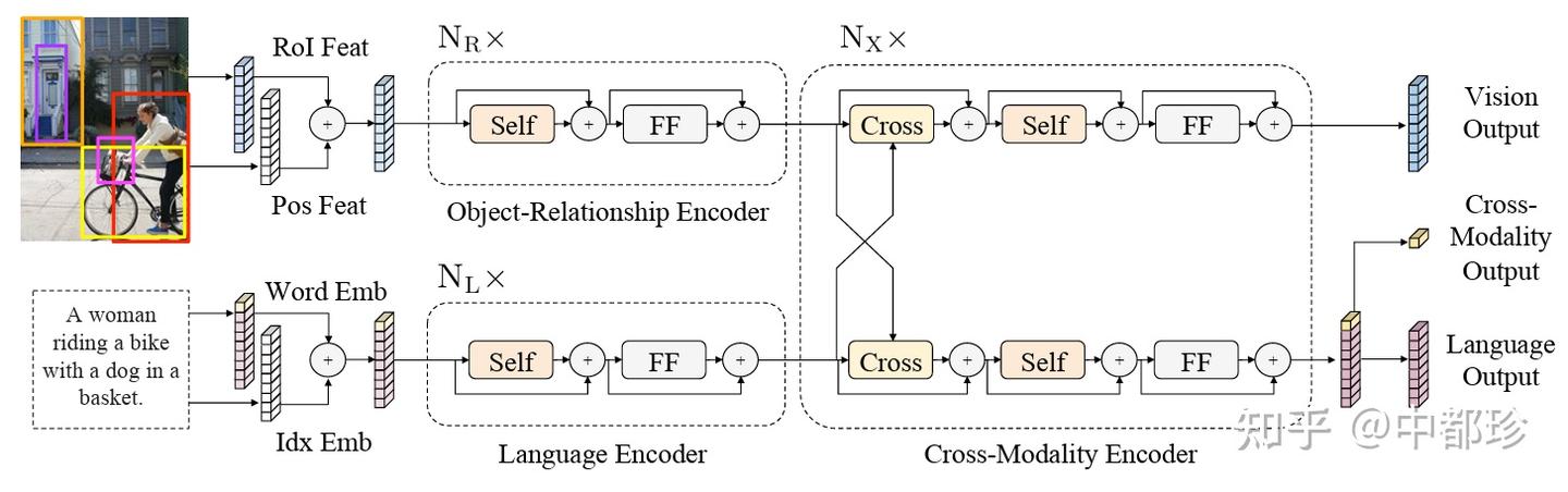 文献阅读：LXMERT: Learning Cross-Modality Encoder Representations from Transformers - 知乎