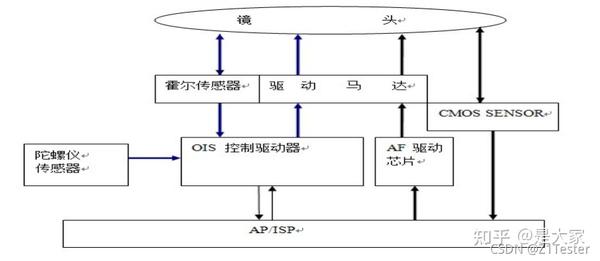 手机摄像模组的防抖 - 知乎