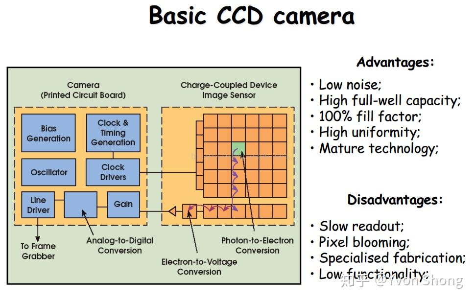 键盘摄影（五）——相机成像元件：CMOS/CCD - 知乎