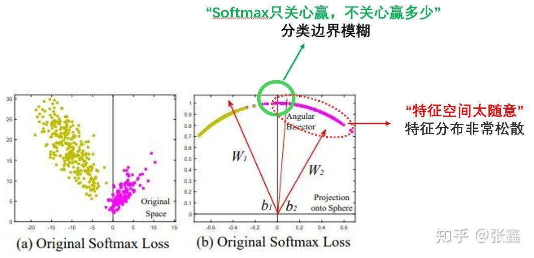 （通俗易懂）softmax -> A-Softmax -> AM-Softmax - 知乎