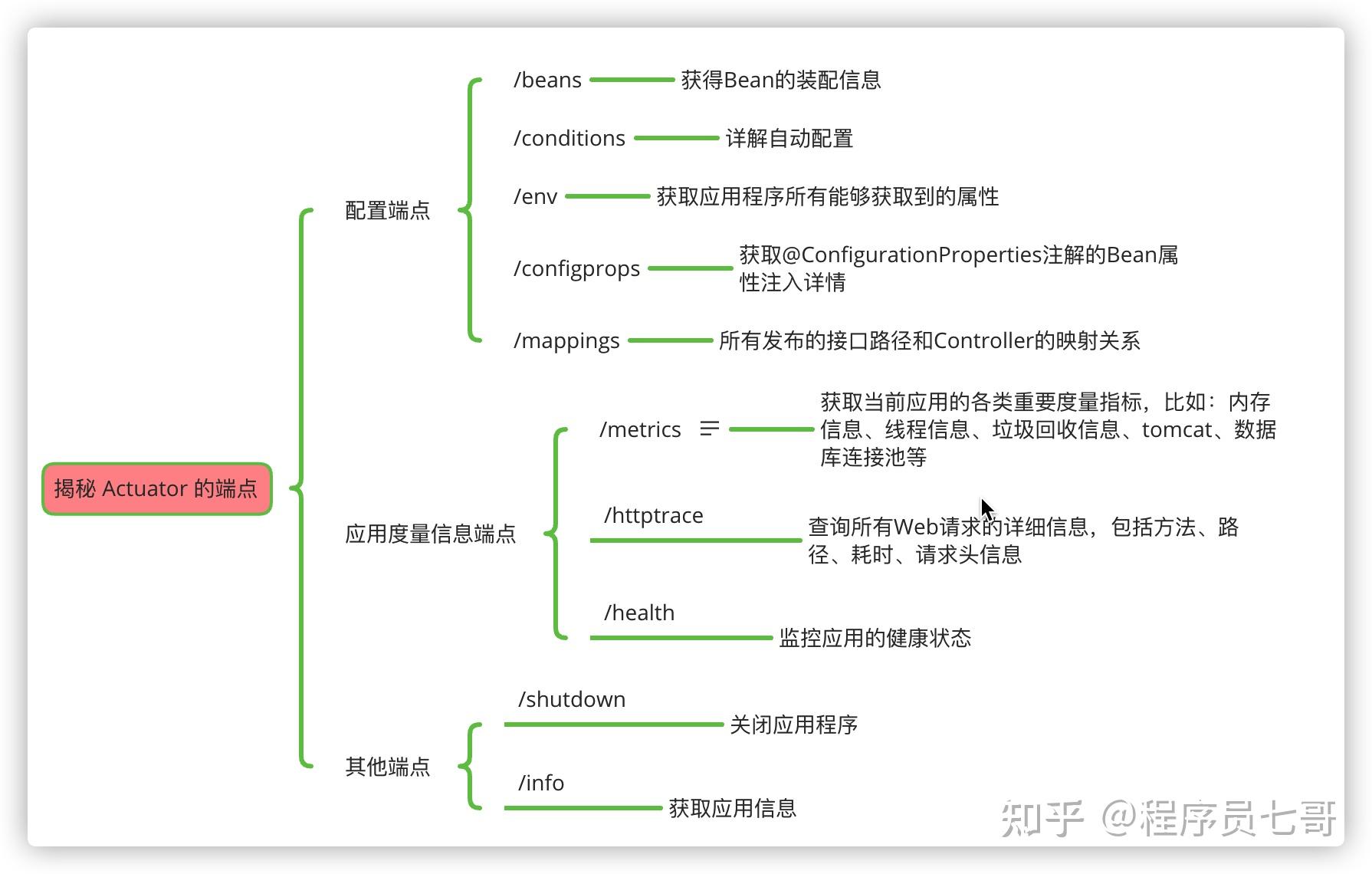 一文掌握actuator,spring Boot应用监控你想知道的都在这里 知乎