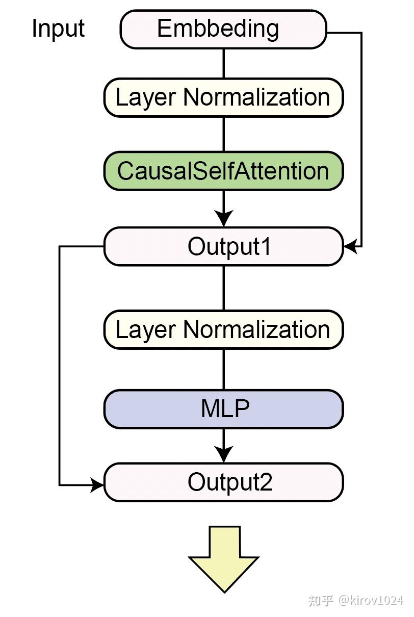 开源GPT？nanoGPT啃代码记实（三）核心BLOCK模块和GPT模块 - 知乎