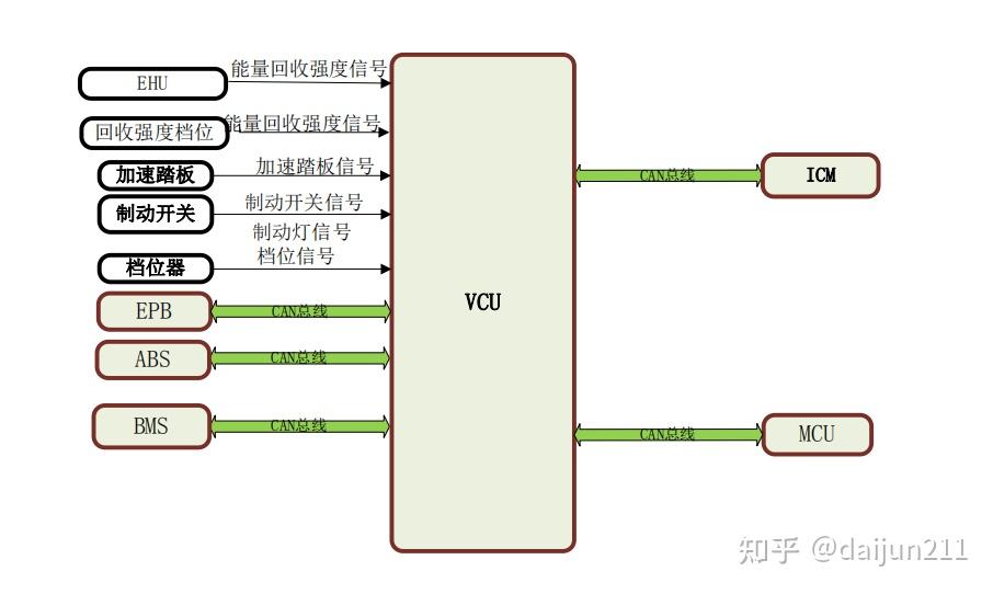 什么是新能源汽车的VCU，以及VCU功能详解！ - 知乎