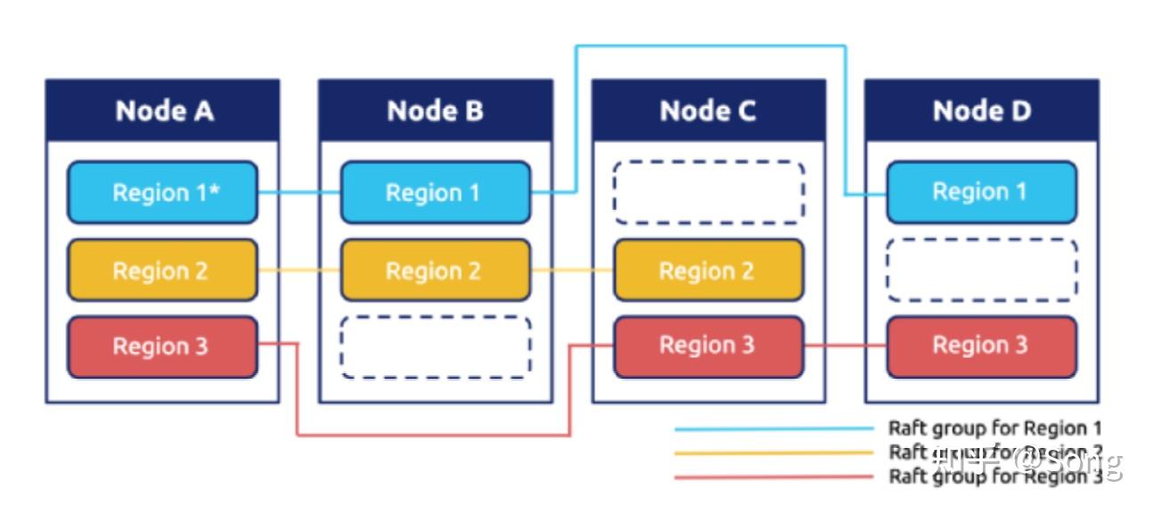 TinyKV | lab2 - 知乎