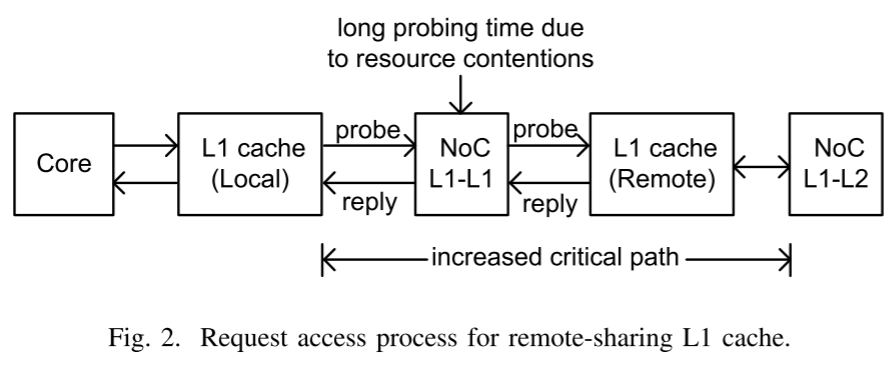 ATA-Cache: Contention Mitigation for GPU Shared L1 Cache with ...