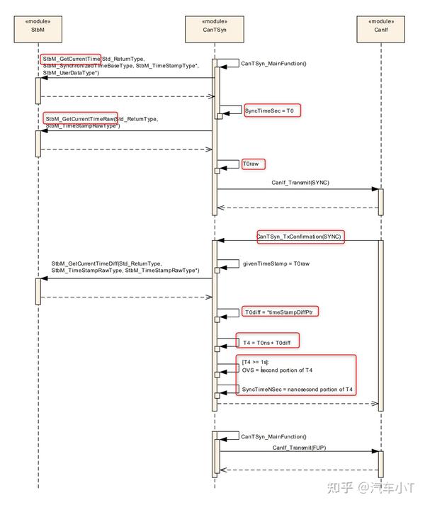 AUTOSAR基础篇之CanTsyn - 知乎