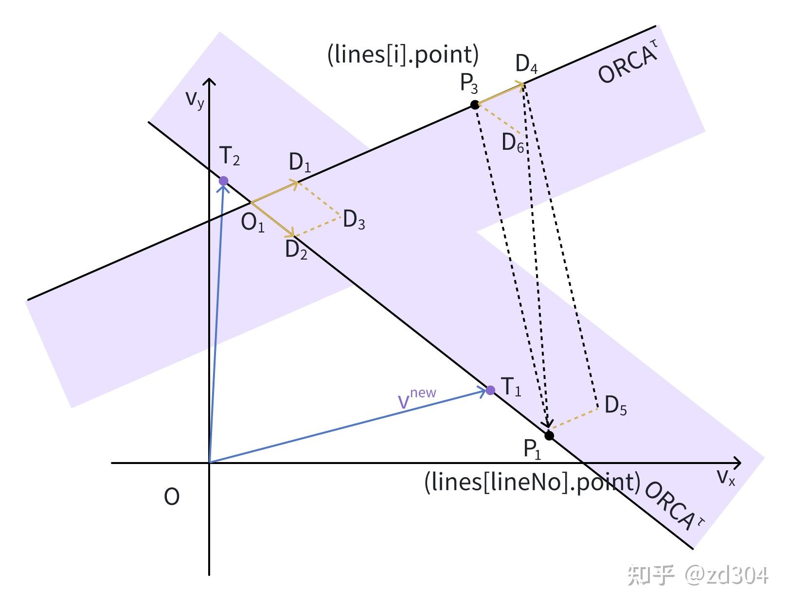 基于 DOTS 的 ORCA(RVO2) 群体避障算法原理及实现 - 知乎